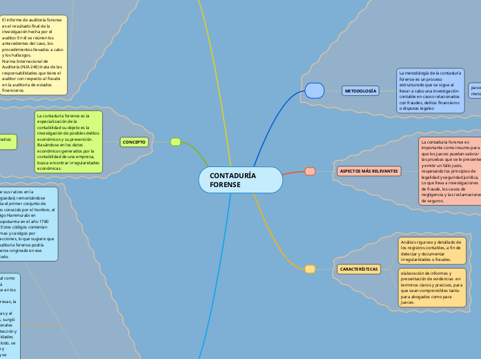 CONTADURÍA FORENSE - Mind Map